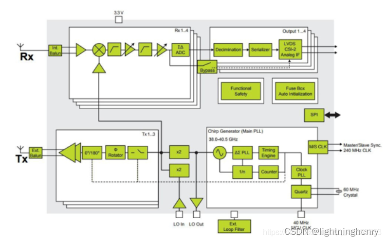 4D毫米波雷达硬件系统架构_4d毫米波雷达组成-CSDN博客