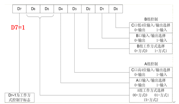 8522A+7段数码管显示实验_8255芯片控制七段数码管-CSDN博客