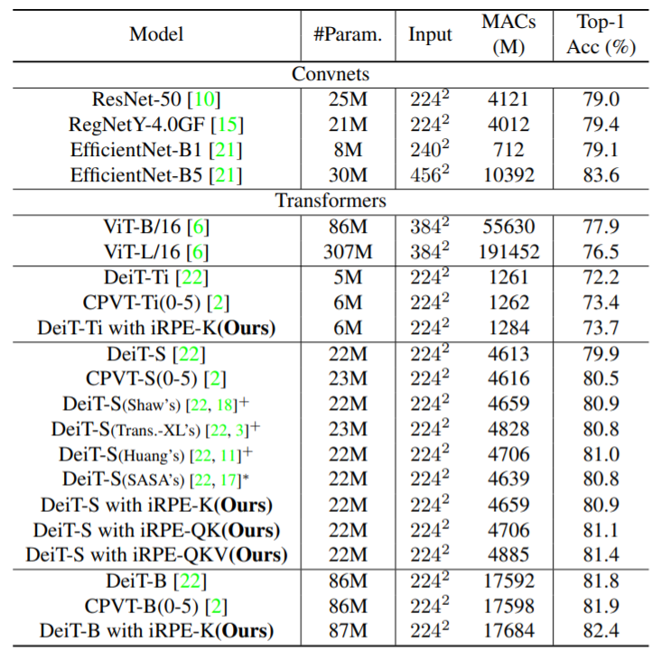 【论文笔记】Rethinking and Improving Relative Position Encoding for Vision Transformer-CSDN博客