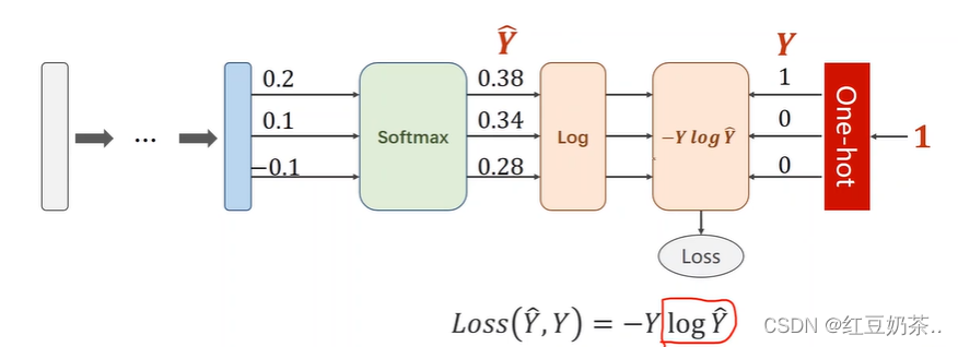 机器学习-softmax_softmax之后怎么转化为概率-CSDN博客
