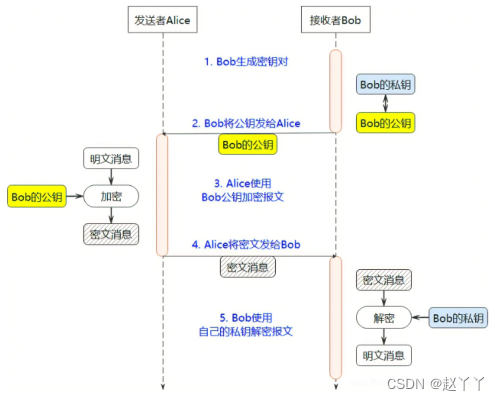加密算法程序设计2rsa算法实验报告rsa公钥密码设计 实验体会 Csdn博客