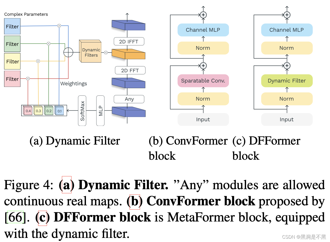FFT-based Dynamic Token Mixer for Vision-CSDN博客