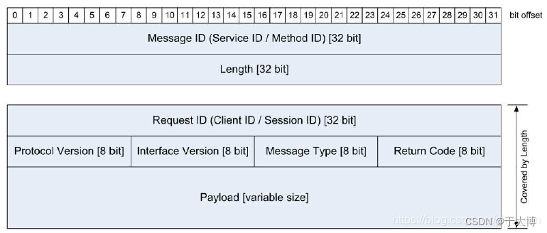 详解SOME/IP测试_someip测试-CSDN博客
