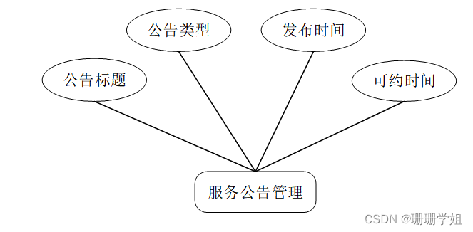 独有源码 Java Jsp网络故障报修系统1db7w从不会做毕业设计到成功完成的过程与方法计算机报修系统系统设计流程图 Csdn博客