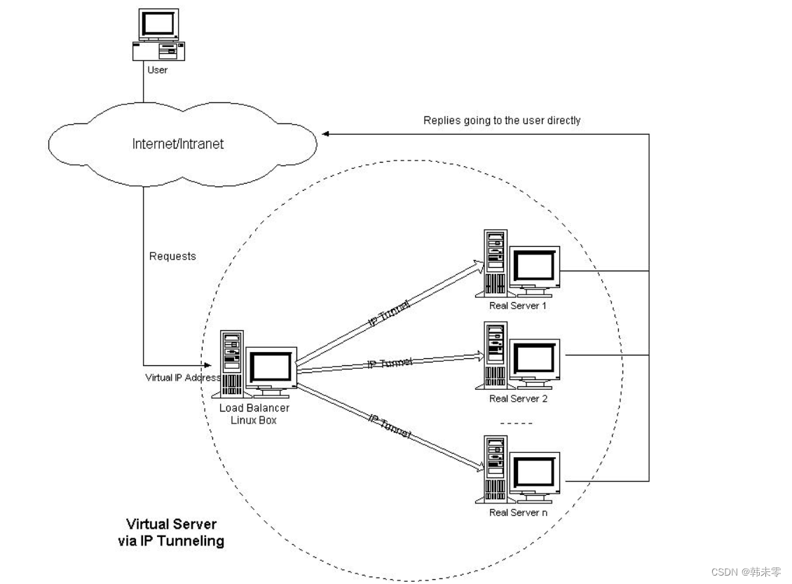 Linux - LVS_linux 虚ip 架构图-CSDN博客