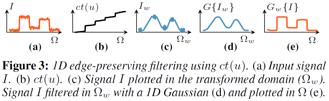 【论文阅读笔记】Domain Transform for Edge-Aware Image and Video Processing-CSDN博客