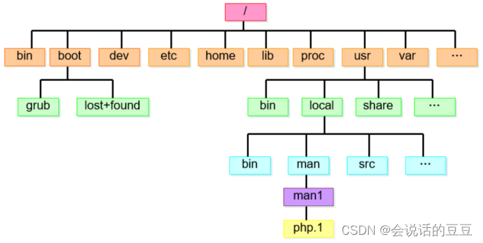 什么是嵌入式、linux以及linux基本命令标准linux系统和嵌入式linux系统 Csdn博客