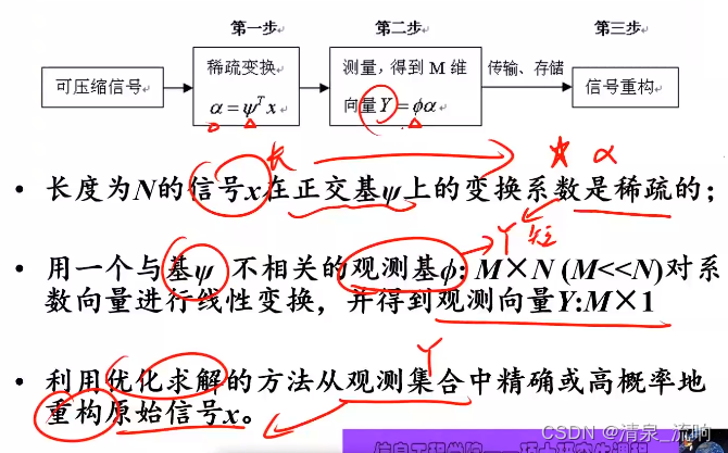 现代信号处理——压缩感知理论及应用_压缩感知的应用-CSDN博客