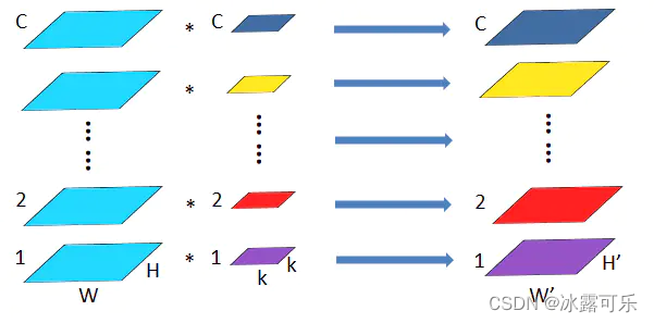 group convolution (分组卷积)的计算量详解、卷积计算量特征图大小，池化特征图大小、深度通道deep-wise 卷积 ...