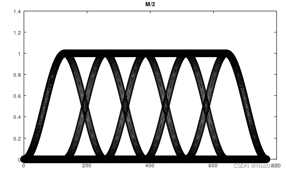 加窗------确保完美重建原则以及观察频谱特性_constant overlap-add (cola) constraint-CSDN博客