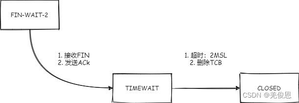 网络分析流量FIN_WAIT_2状态解释_fin-wait-2-CSDN博客