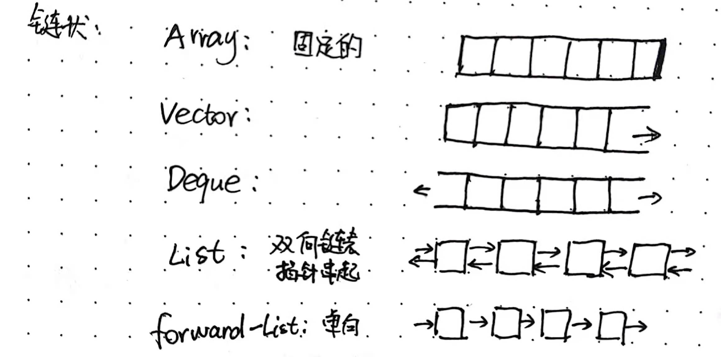C++ | STL标准库之顺序容器_stl顺序容器有哪些-CSDN博客