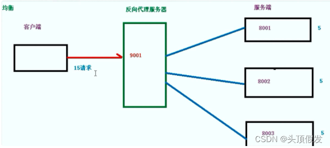 Nginx反向代理、负载均衡、动静分离原理 Csdn博客