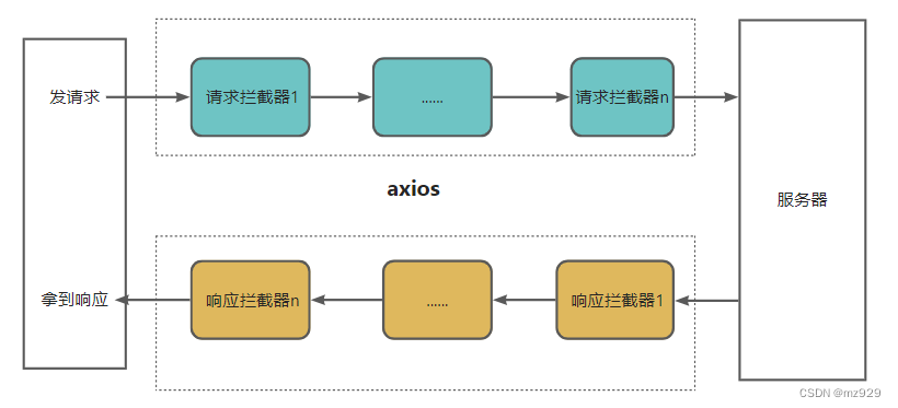 Axios封装 封装sxios Csdn博客