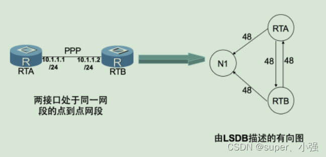 手把手教你手撕SPF生成树(OSPF区域内防环)_spf树-CSDN博客