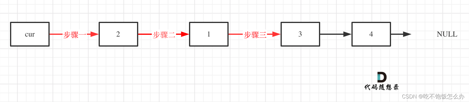 代码训练营第4天|链表part2|leetcode24 两两交换|leetcode19 删除链表倒数节点|leetcode 面试题0207 链表相交|leetcode 142 环形链表2