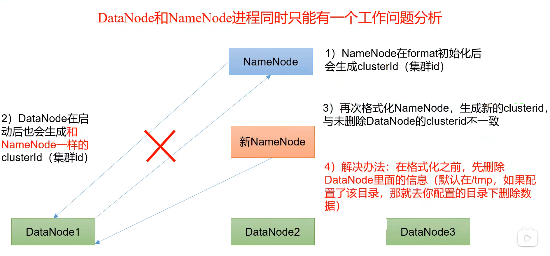 【大数据】hadoop的运行模式(root用户下、尚硅谷hadoop入门hadoop三种运行模式 Csdn博客