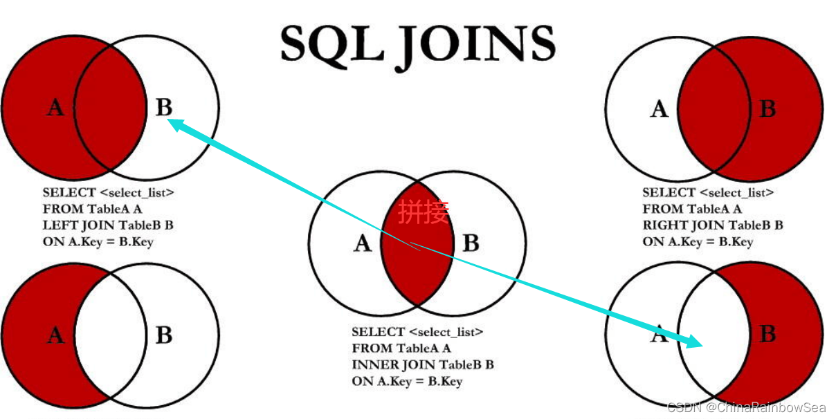 你不知道的 ，MySQL中的七种SQL JOINS的实现，满外连接-CSDN博客