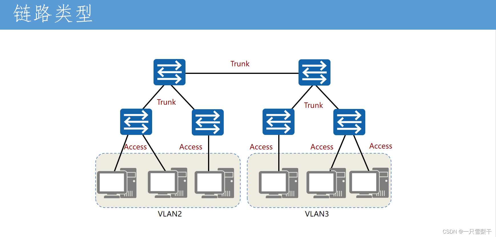 VLAN原理_同个vlan隔离广播报文-CSDN博客