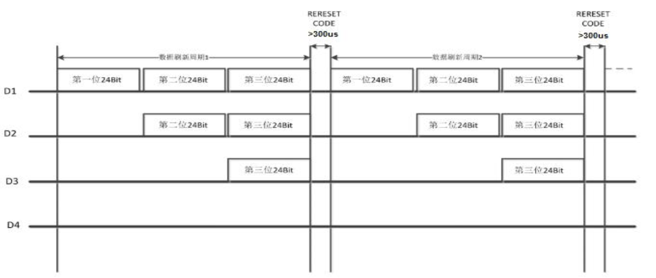 基于STM32F407的DMA+SPI实现WS2812B全彩灯实现（可以驱动上百个灯）_stm32f407 spi dma-CSDN博客