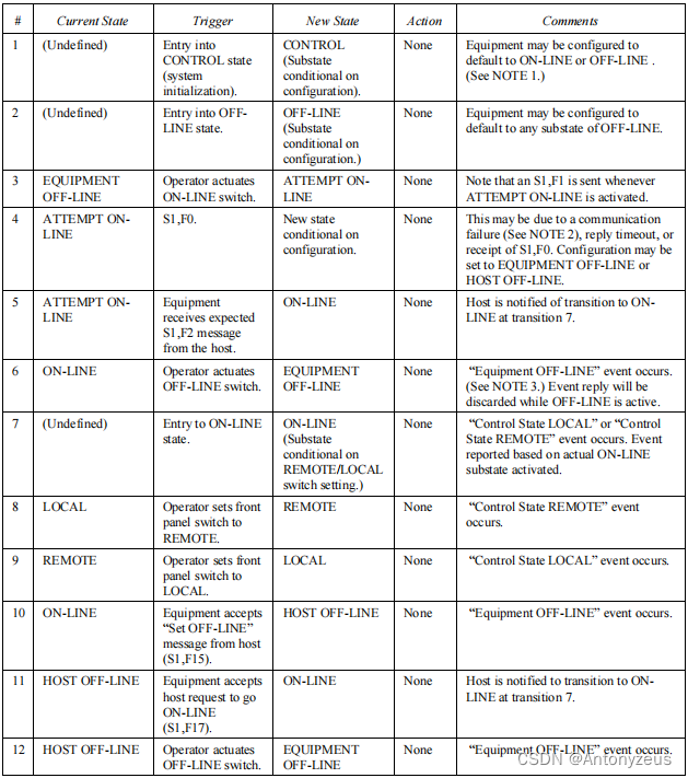 SECS/GEM 半导体设备通讯标准学习笔记_e5 半导体设备通信标准消息数据格式-CSDN博客