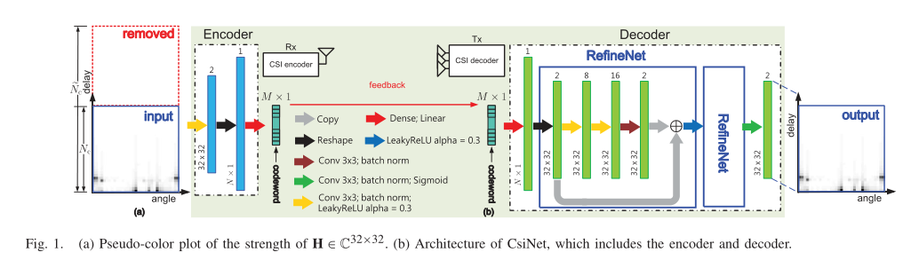 Deep Learning for Massive MIMO CSI Feedback阅读笔记_csinet-CSDN博客