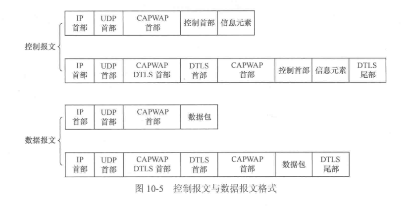 24.CAPWAP原理_CAPWAP协议介绍-CSDN博客