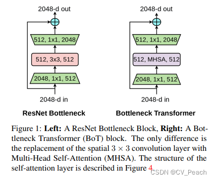 BoTNet注意力机制——pytorch实现-CSDN博客