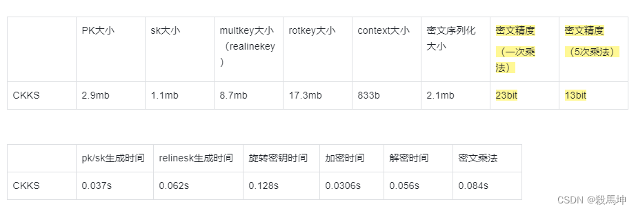CKKS 精度测试（openFHE和Tenseal库）-CSDN博客