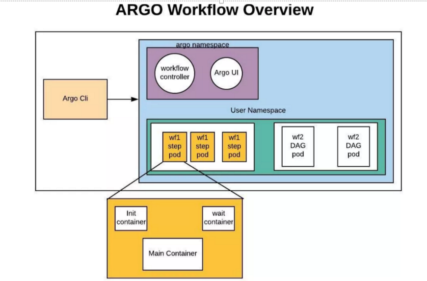 argo-workflow学习个人总结_argo workflow-CSDN博客