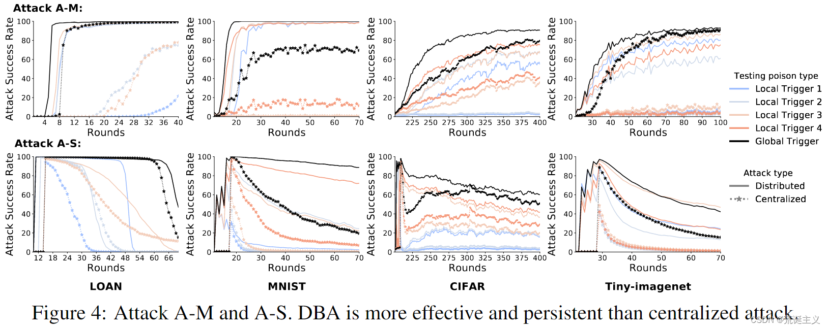 【论文阅读】DBA: DISTRIBUTED BACKDOOR ATTACKS AGAINST FEDERATED LEARNING-CSDN博客