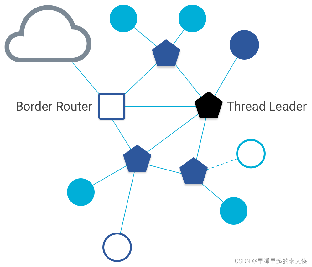 初步认识Thread网络_thread协议-CSDN博客