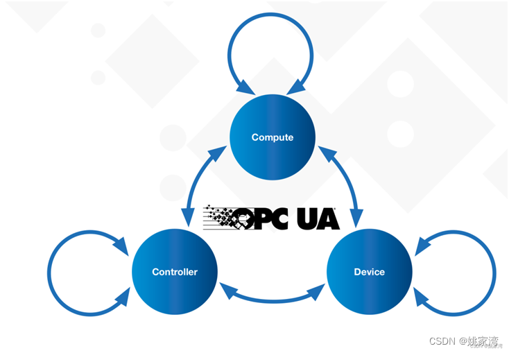 构建OPC UA 可执行模型（1）_opcuamethod-CSDN博客