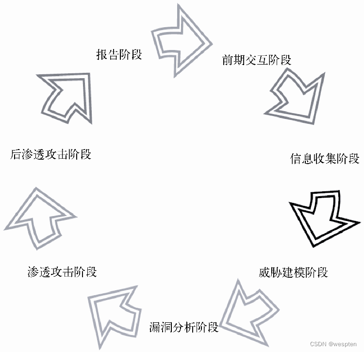 渗透测试执行标准（Penetration Testing Execution Standard，PTES）详解一 - 渗透测试工具_ptes ...