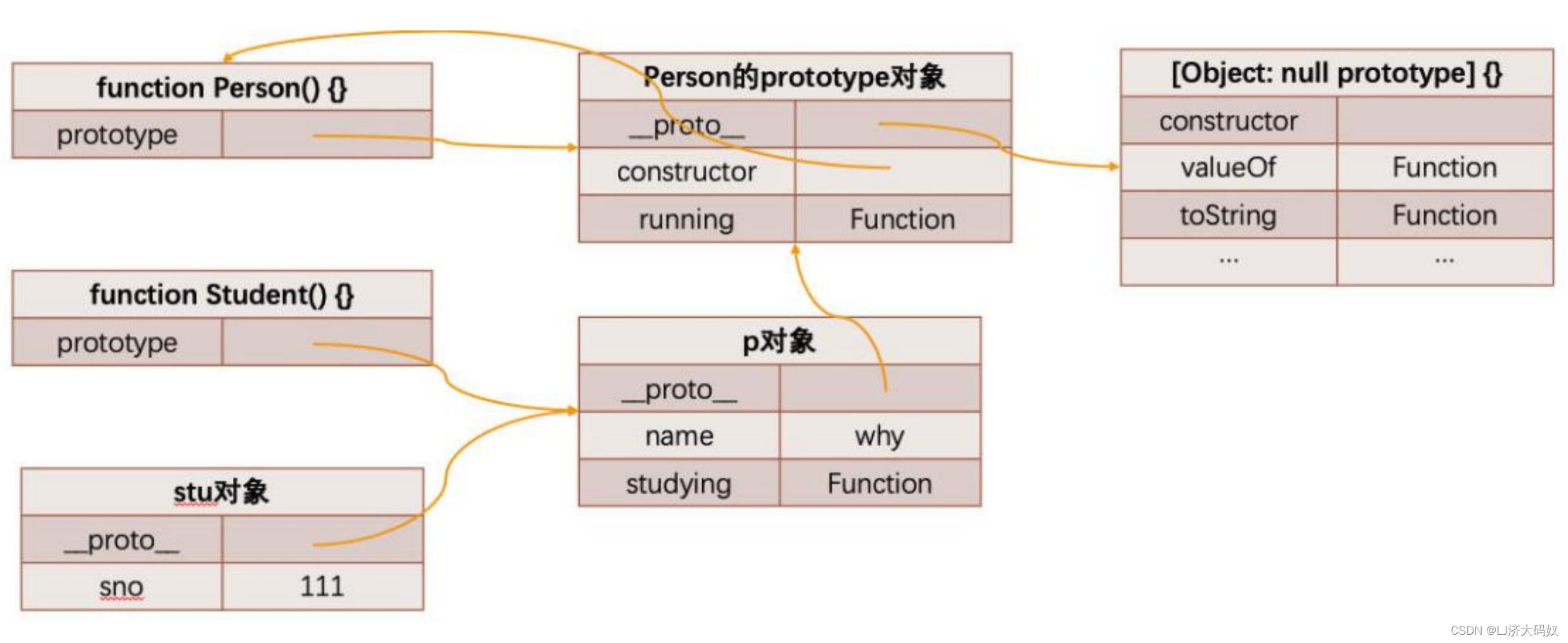 ES5面向对象原型继承_es5 json 继承-CSDN博客
