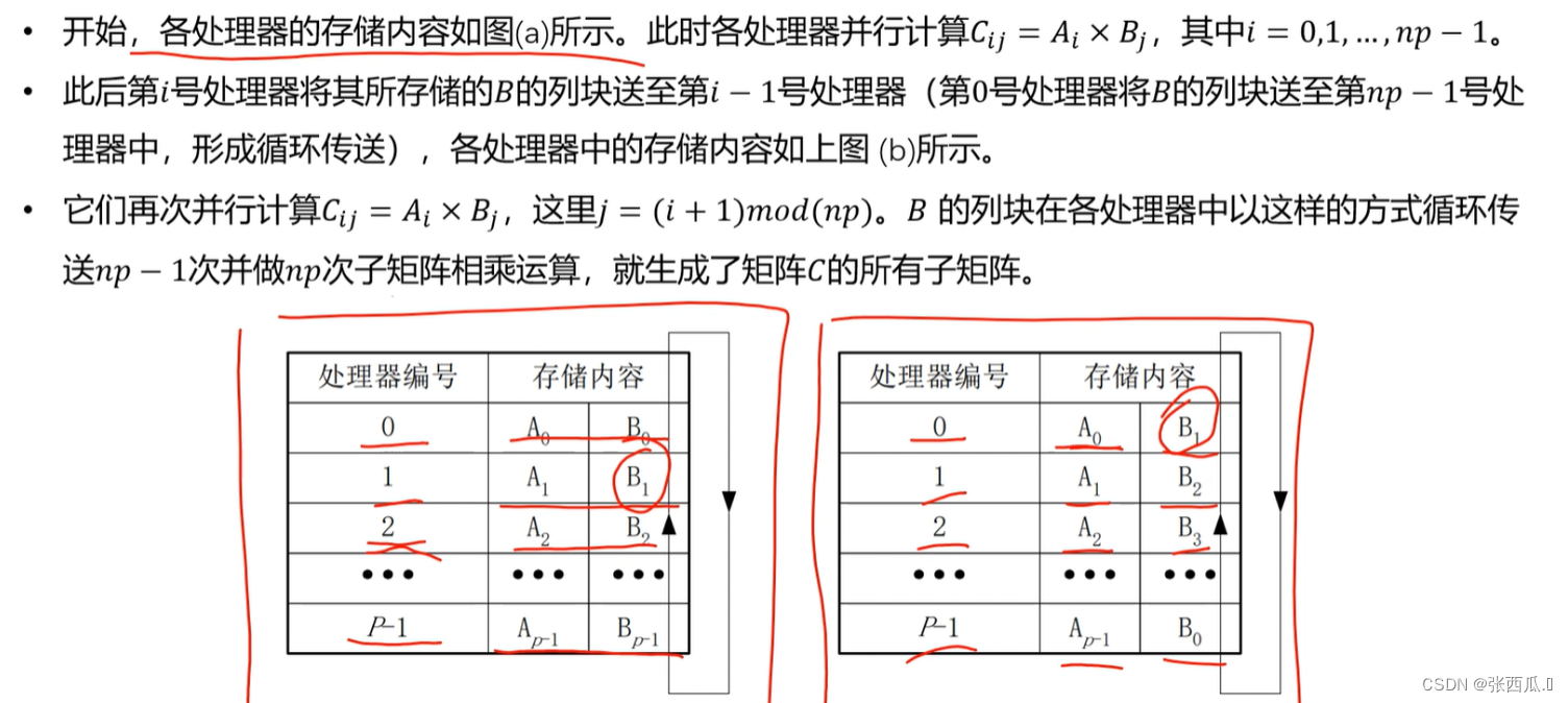 【mpi】基于gemm的cannon算法的mpi并行编程优化mpi并行优化 Csdn博客
