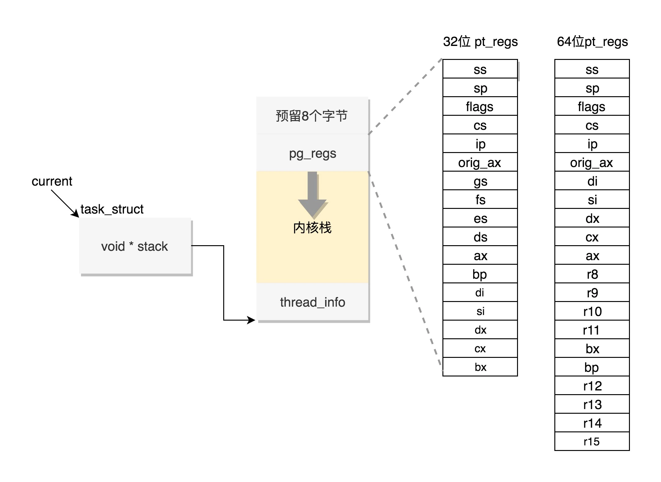 Linux 进程管理之current_linux current-CSDN博客