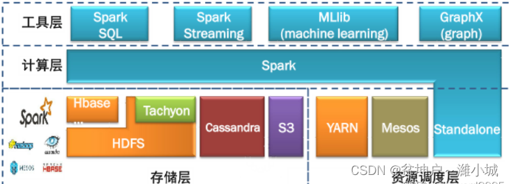 Spark大数据处理讲课笔记21 初识spark目前 Mllib库默认采用计算方法 Csdn博客