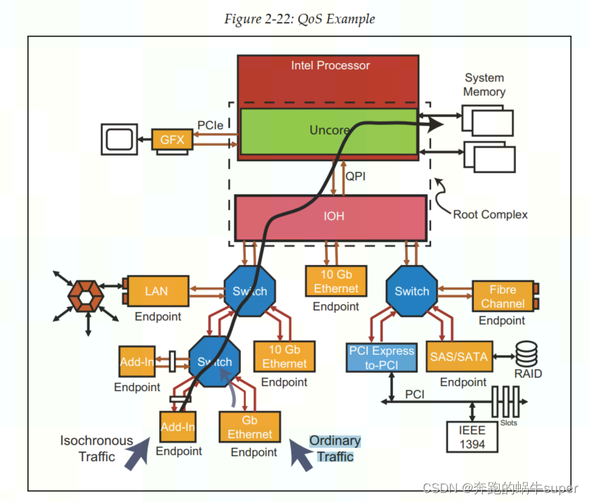 PCIe分层结构简介_pcie v3.0物理层-CSDN博客