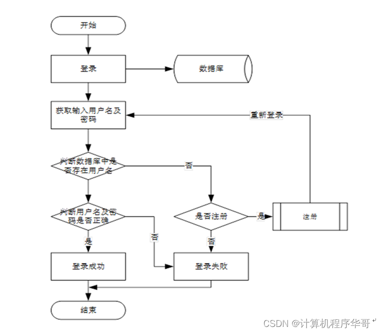 计算机毕设（附源码）java Ssm基于自组网的空地一体化信息系统java 自能组网 Csdn博客