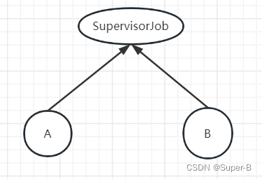 kotlin coroutine源码解析之Job取消以及异常的处理流程分析_kotlin job cancel-CSDN博客