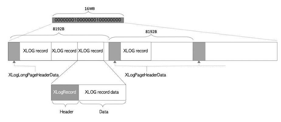 PostgreSQL重启恢复---XLOG 2.0_postgresql 指定用 xlog 文件恢复-CSDN博客