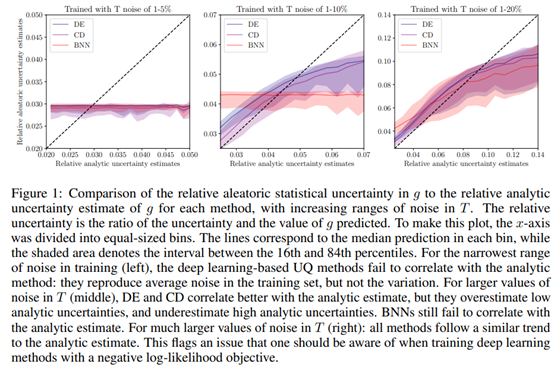 【论文阅读】DEEPLY UNCERTAIN: COMPARING METHODS OF UNCERTAINTY QUANTIFICATION IN DEEP LEARNING ...