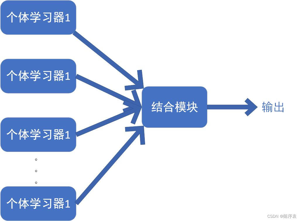 机器学习之AdaBoosting：日撸Java三百行day63-65-CSDN博客