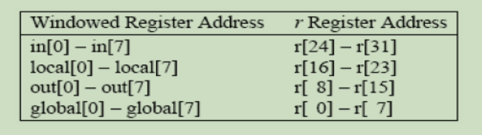 【SPARC】SPARC V8寄存器介绍_sparc处理器 存储器结构-CSDN博客