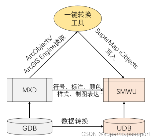 使用supermap Idesktopx数据迁移工具迁移地图文档和符号超图地图文档转换 Csdn博客