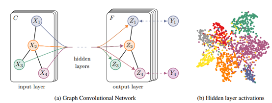 图融合GCN（Graph Convolutional Networks）_gcn 两个graph如何训练-CSDN博客
