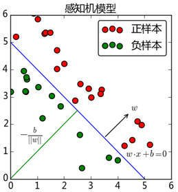 感知机（perceptron）算法与模型_perceptron算法-CSDN博客