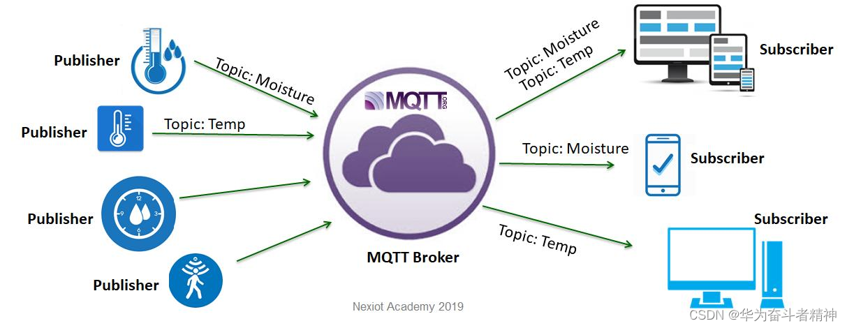 RT-Thread 软件包-物联网-MQTT 背景应用①_rrthread mqtt-CSDN博客