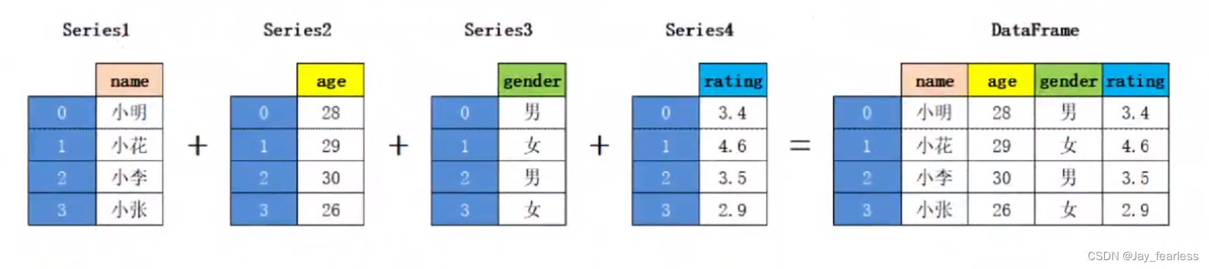 Pandas 02- DataFrame_pycharmimport pandas as pd import numpy as np # 创建-CSDN博客
